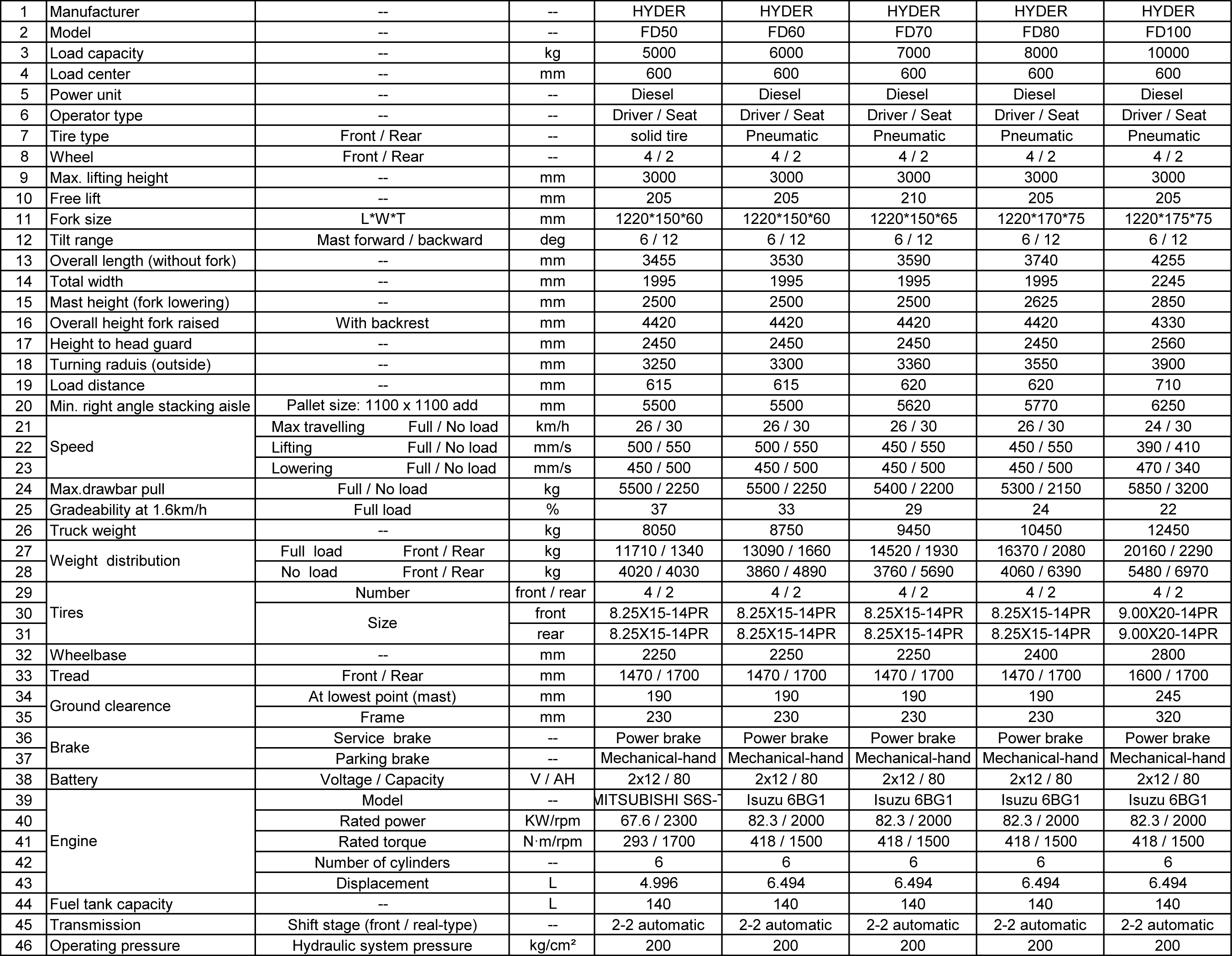 HYDER Heavy Duty Diesel forklift 5T-10T with Mitsubishi Engine